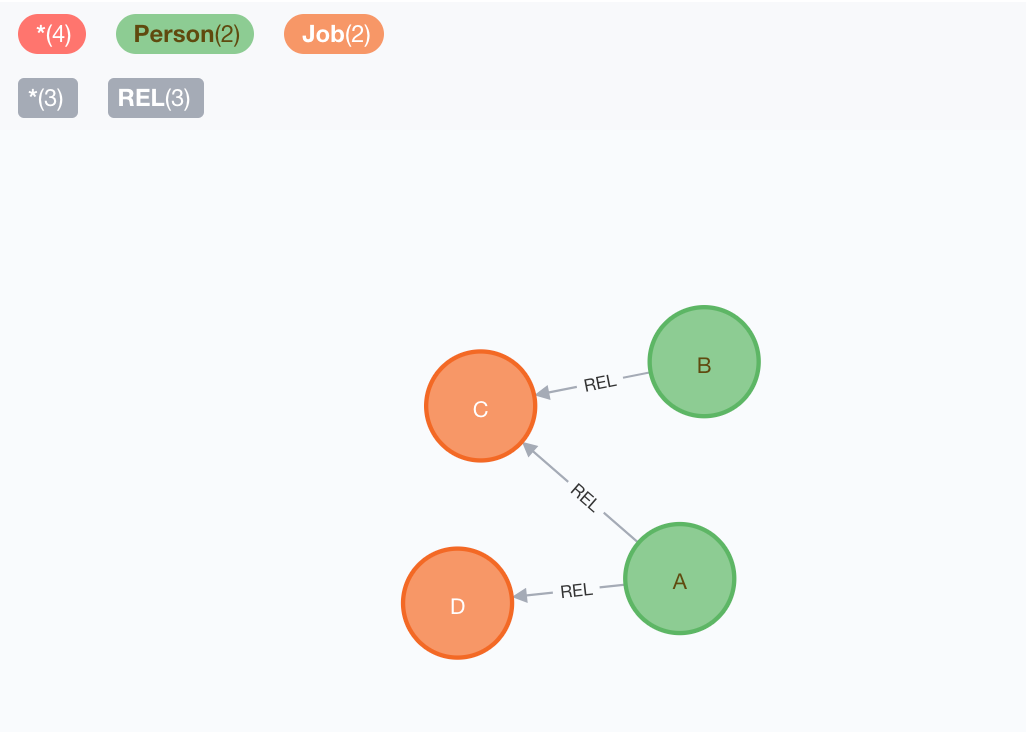 Graph Modeling: Labels. What are labels for, and how can you… | by ...