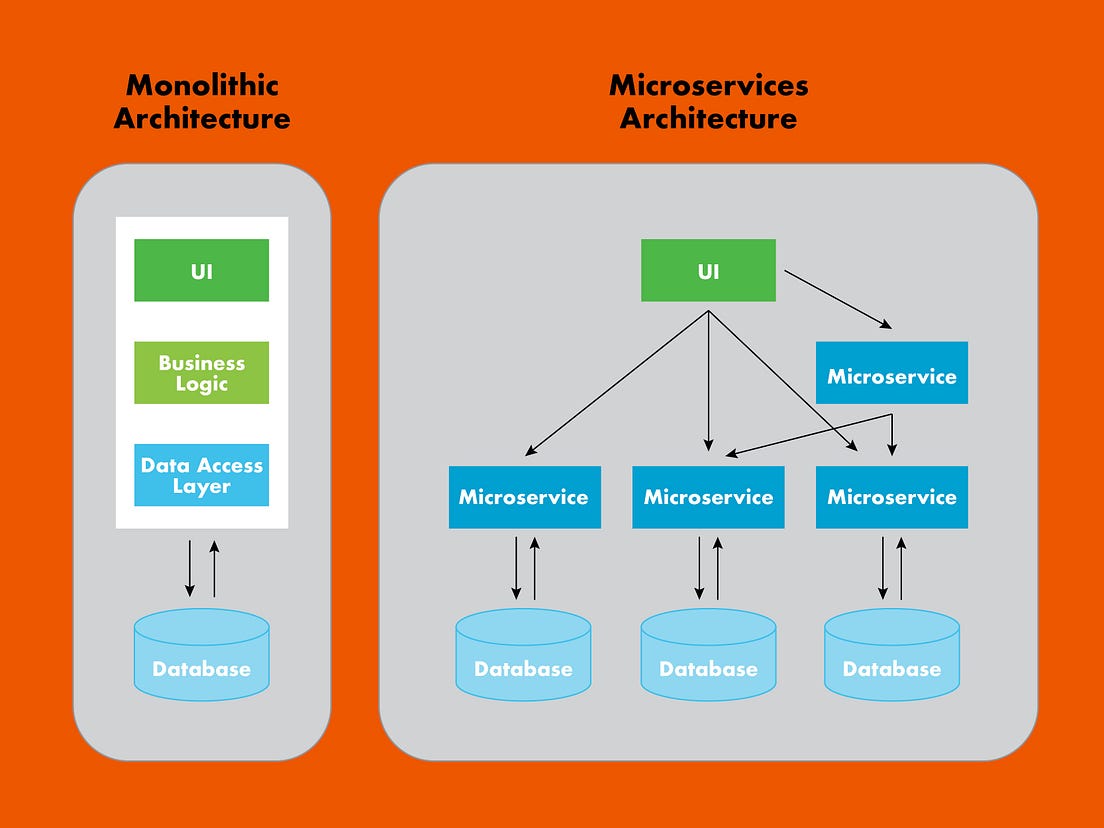 All About Microservices and Monolithic Architecture | by Mohammad ...