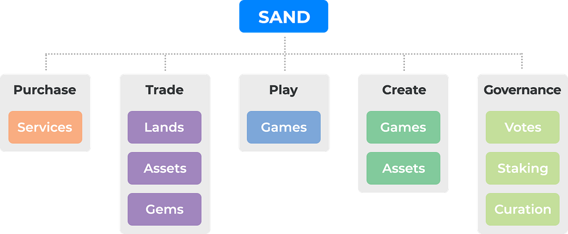What Is The Sandbox?. Discover the Sandbox metaverse. | by The Sandbox ...