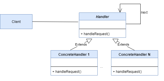 Understanding The Chain of Responsibility Pattern | by Nisal Pubudu ...