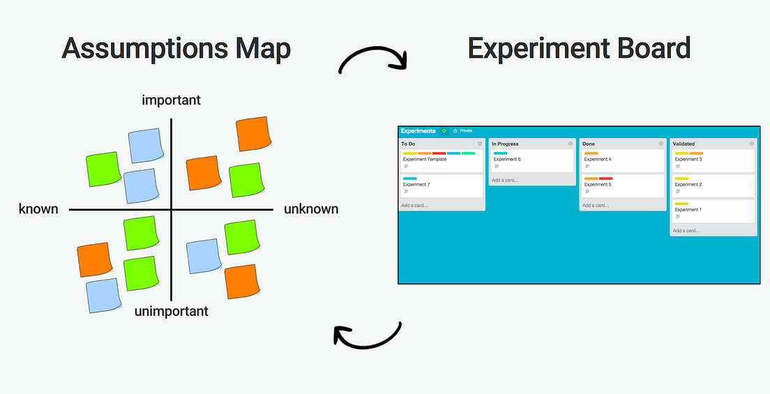 Assumption Mapping. Based on the desirability, feasibility… | by ...