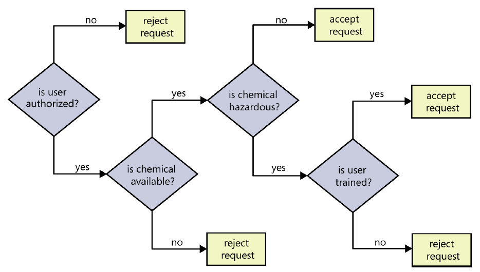 It’s Only Logical: Decision Tables and Decision Trees | by Karl Wiegers ...