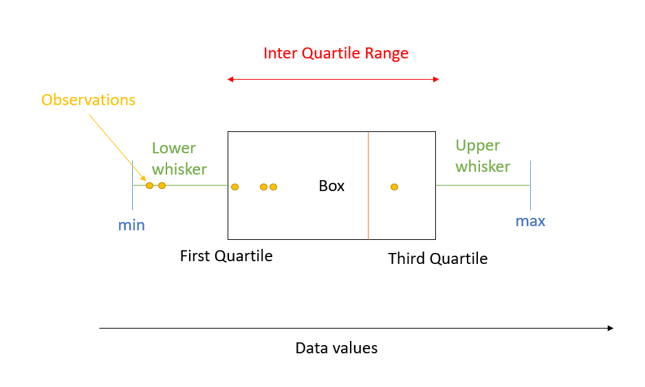 Introduction to Box Plots and how to interpret them | by Valentina Alto ...