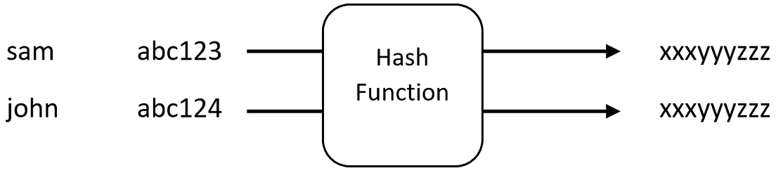 Introduction to Hashing. What is a Hash Function? | by isuru jayathilake | Medium