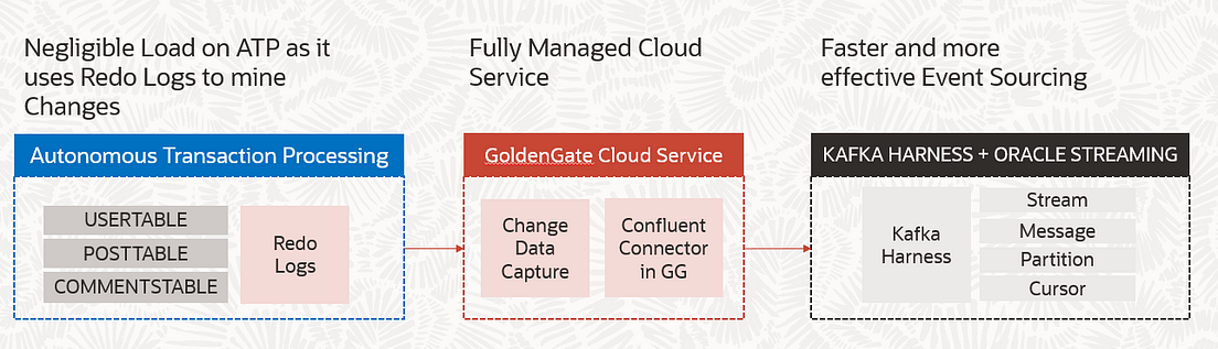 Event Sourcing With Oracle Streaming Service Oracle