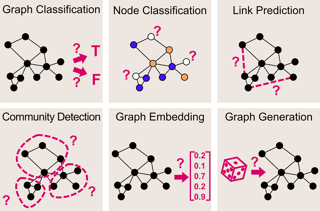 Graph Convolutional Networks —Deep Learning on Graphs | by Francesco ...