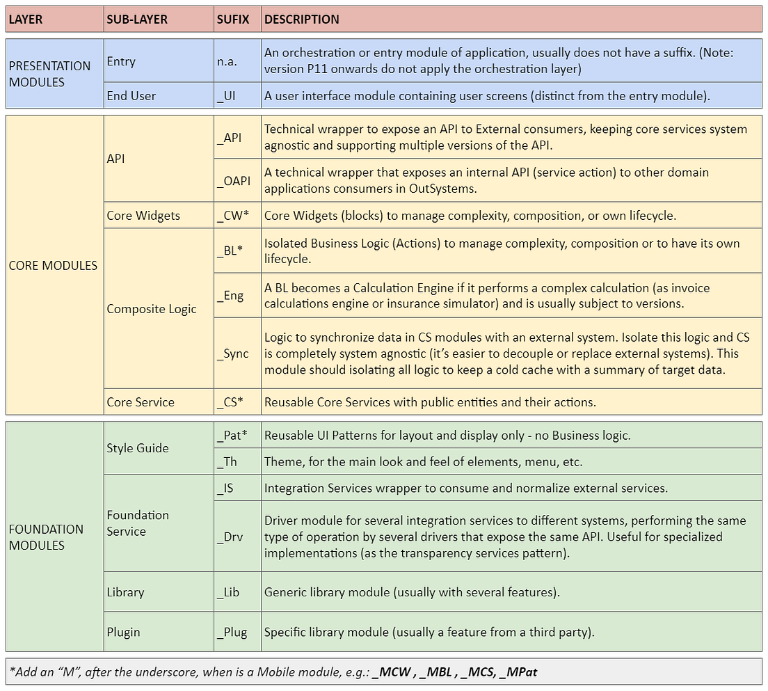 Architecture naming conventions — for modules in OutSystems | by Marco ...