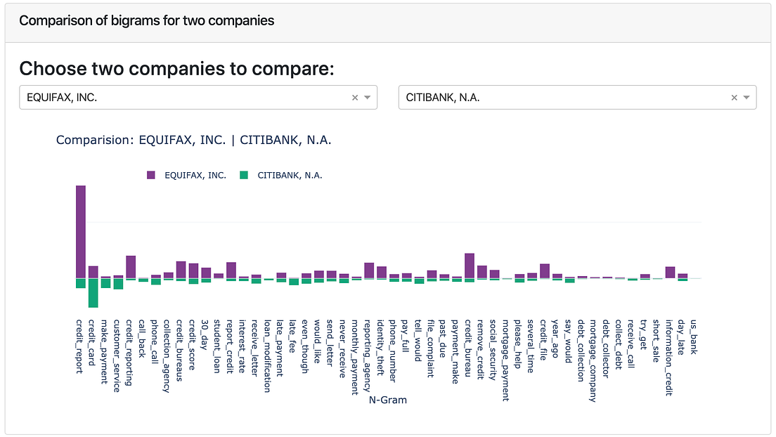 NLP visualizations for clear, immediate insights into text data and outputs
