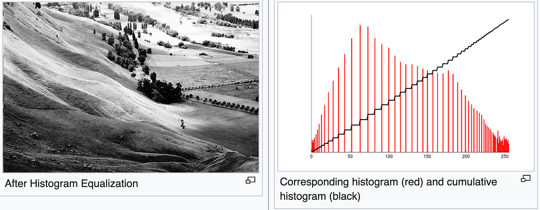 Computer Vision Series: Histogram Equalization | by Eric Ngo ...