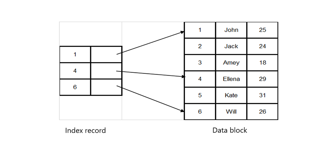 Indexing — Data Structures | by Sandali Tharuki | Nerd For Tech | Medium