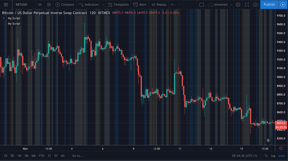 How To Create A Simple Trading Strategy With TradingView
