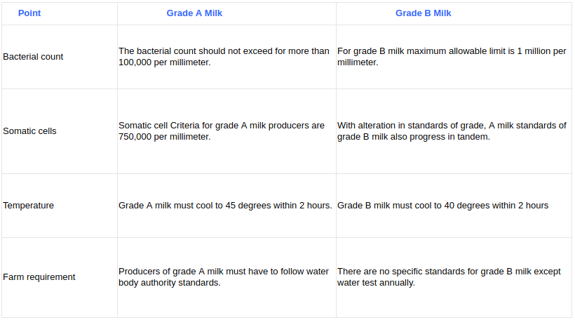 How Does Grade A Milk Differ from Grade B Milk? | by GO2 International ...