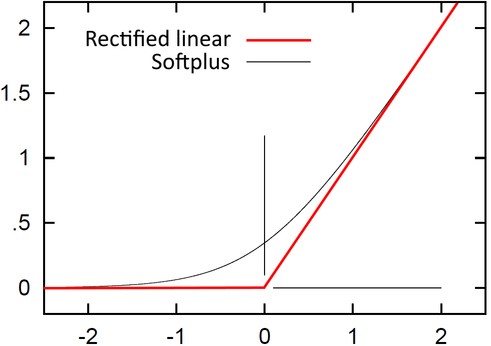 Activation Function in Deep learning | Analytics Vidhya