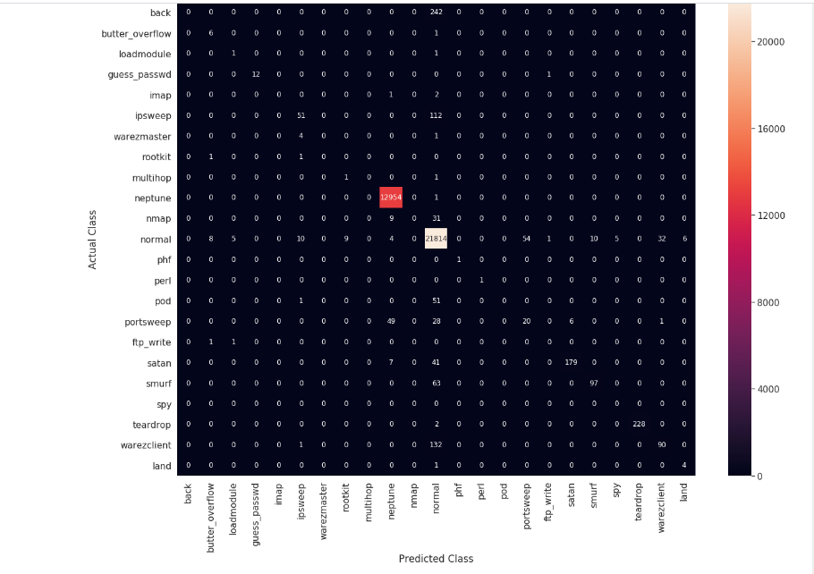 Building an Intrusion Detection System using KDD Cup’99 Dataset | by Saurabh Singh | Analytics ...
