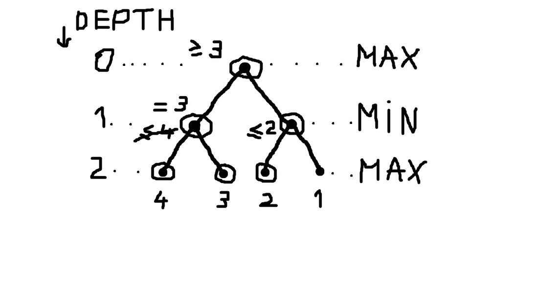 Understanding the Minimax Algorithm | by Dorian Lazar | Towards Data ...