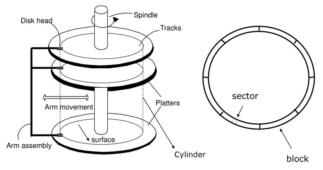 Operating Systems 101: Persistence — Hard Drive Disk(ii) | by E.Y. | Medium