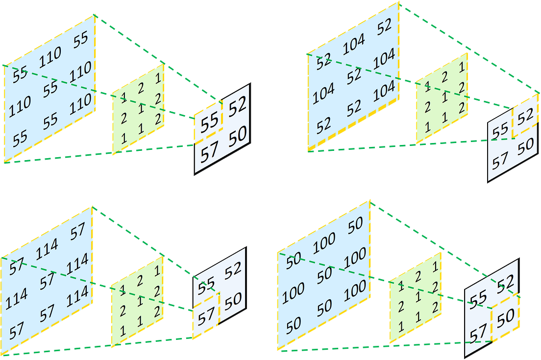 Understand Transposed Convolutions | by Kuan Wei | Towards Data Science