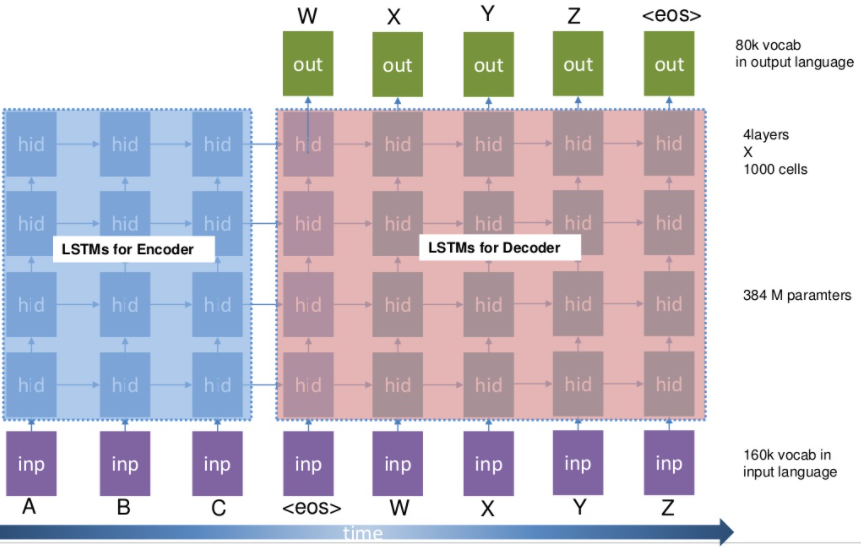 Encoder-Decoder Seq2Seq Models, Clearly Explained!! | by Kriz Moses ...