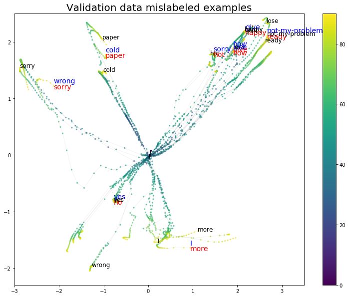 Visualizing LSTM Networks. Australian sign language model… | by Piotr ...