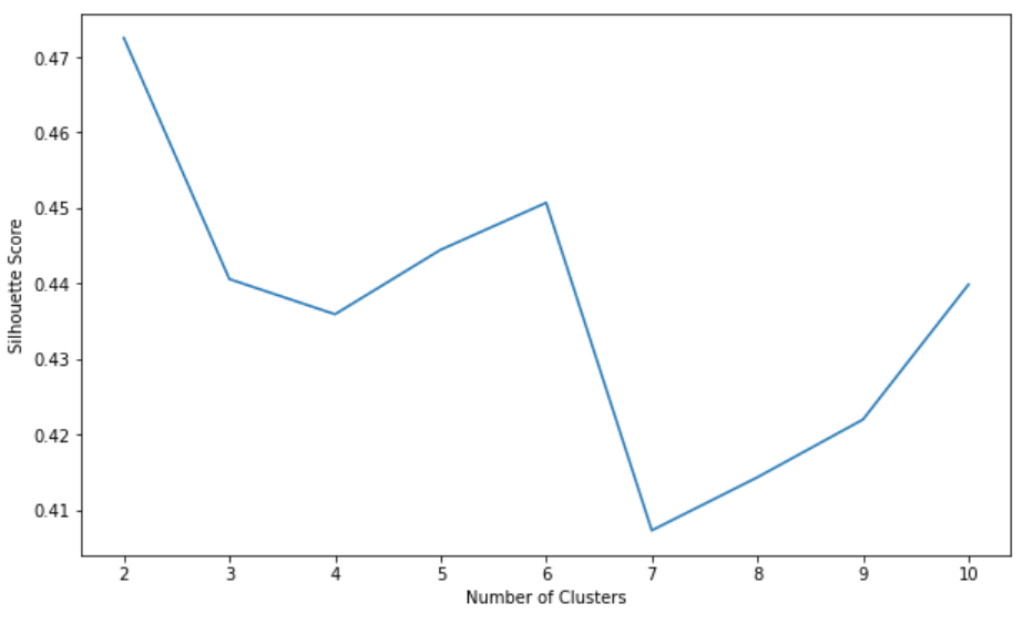 Clustering Algorithm For Customer Segmentation By Destin Gong Jul 2021 Towards Data Science
