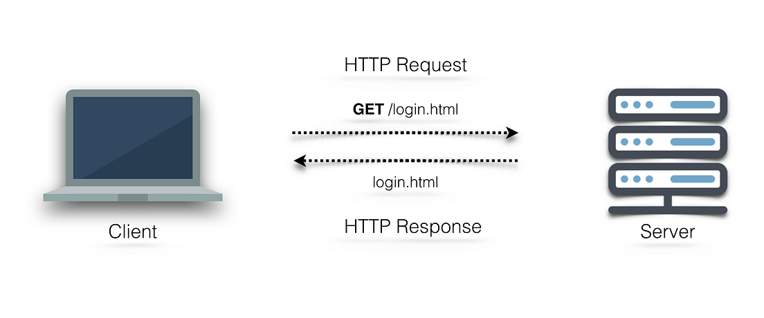 ทำความเข้าใจ HTTP Request. สวัสดีครับ วันนี้เราจะมาพูดถึงเรื่อง… | by ...