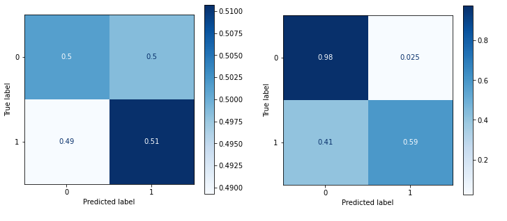 Why Using a Dummy Classifier is a Smart Move | by Berke Tezcan ...