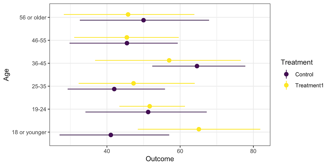 A Guide to Analyzing Experimental Data | by Martina Pocchiari | Jul ...