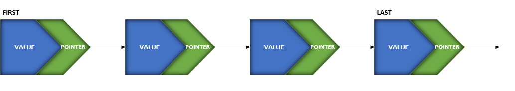Java Tips — A homemade linked list | by Marco Domenico Marino | Quick ...