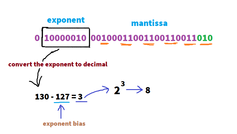 Floating-point rounding error in computers | by Hasitha Subhashana ...