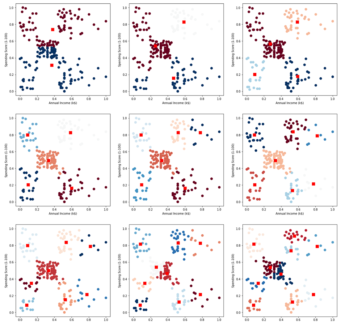 Clustering Algorithm For Customer Segmentation By Destin Gong Jul 2021 Towards Data Science