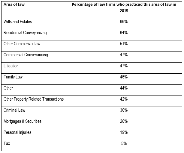 Does the size of the law firm where you work determine what areas of ...