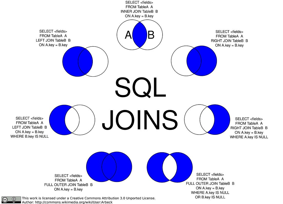 Sql — Practical Details Cheat Sheet For Data Analysis By Eklavya Saxena Towards Data Science 5543