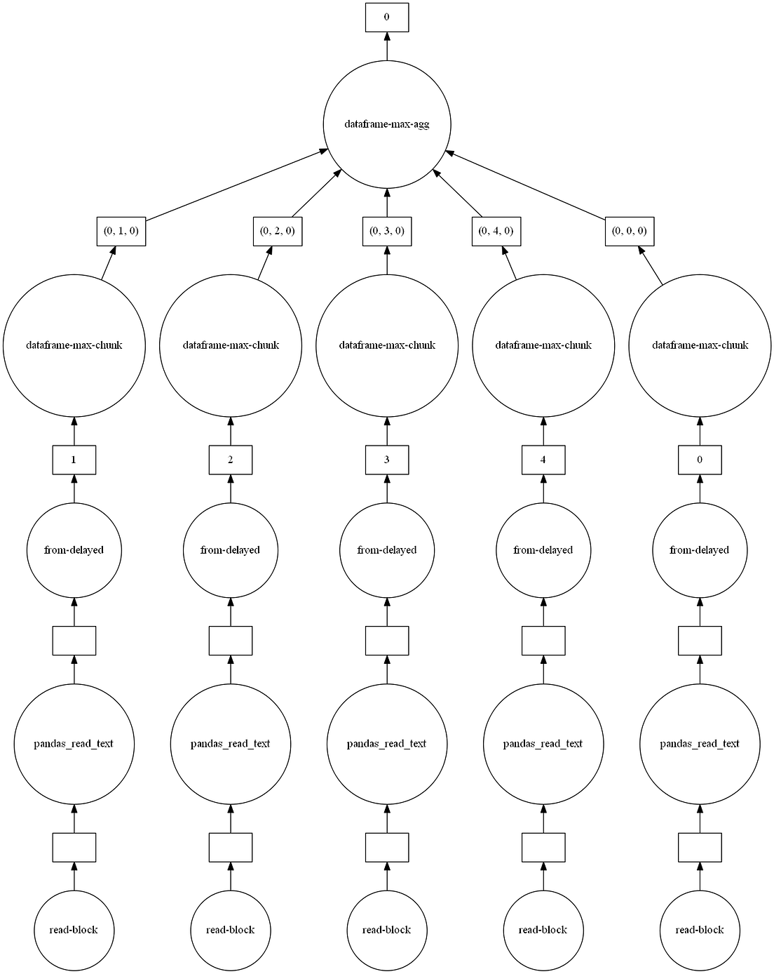 A Deep Dive into Dask Dataframes. Pandas, but for big data | by Yash ...