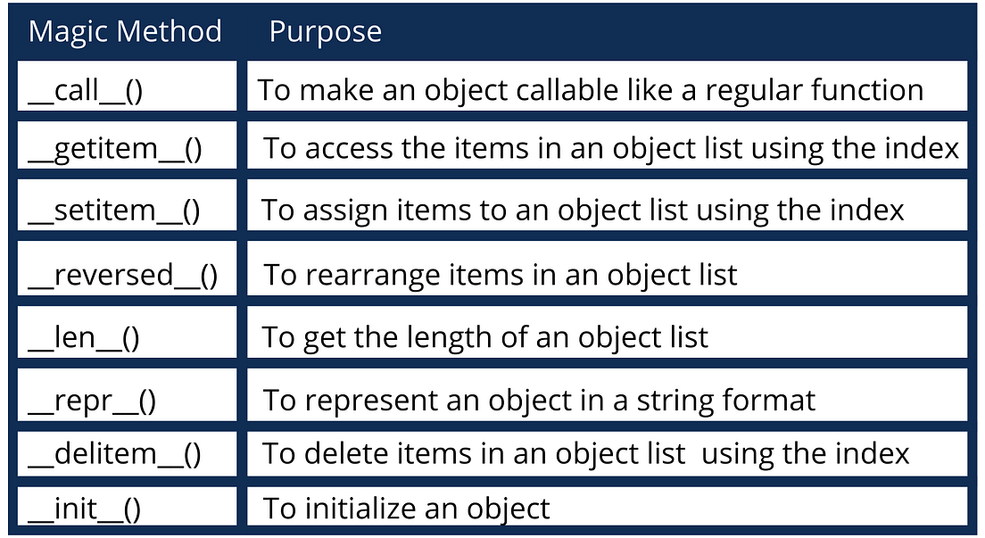 Introduction to Python Magic Methods in Python Classes | by Okoh Anita ...