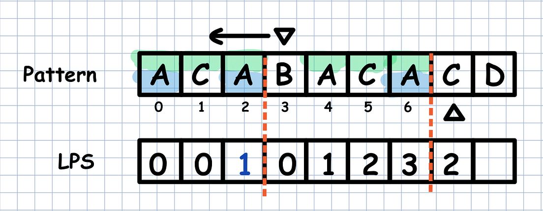 Pattern Search with the Knuth-Morris-Pratt (KMP) algorithm | by Max Lefarov | Towards Data Science