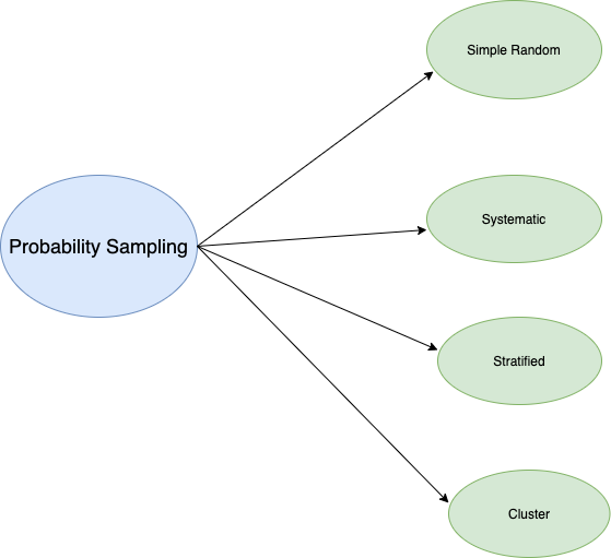 What Is Data Sampling and Statistical Techniques for Effective Sampling ...