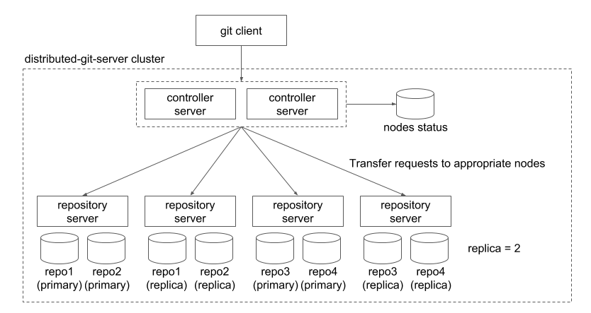 Making a scalable and durable git server - Naoki Takezoe - Medium
