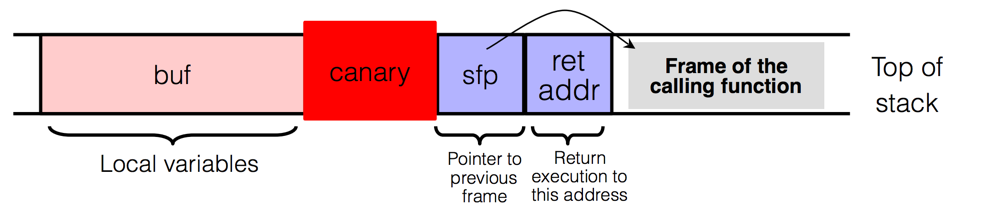 Buffer Overflow attack and its Evolution | by Aman Nagpal | Medium