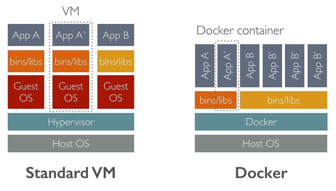 5 reasons I like Docker. Docker has recently been one of the… | by ...