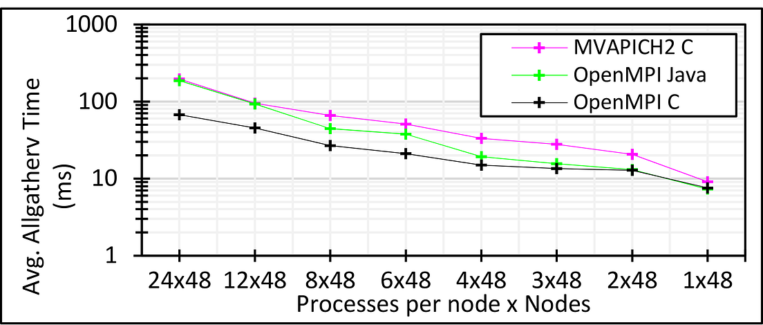 Fast Inter-Process Communication over Shared Memory for Java Big Data ...