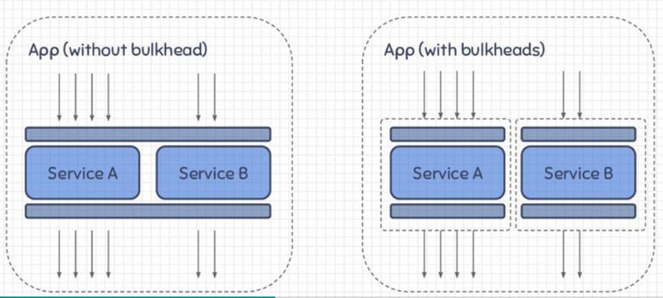 Microservices Resilience and Fault Tolerance with applying Retry and ...