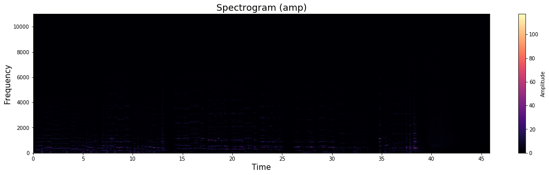 How to Create & Understand Mel-Spectrograms | by Christopher Lewis | Medium