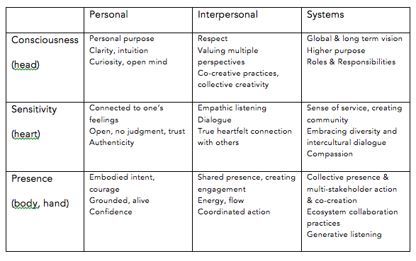Eco Leadership, A leadership approach for the ecosystems of tomorrow ...