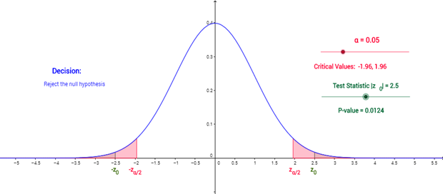 Demystifying the p-value. Does everything has to be decided by a… | by Dr. Dennis Robert MBBS ...