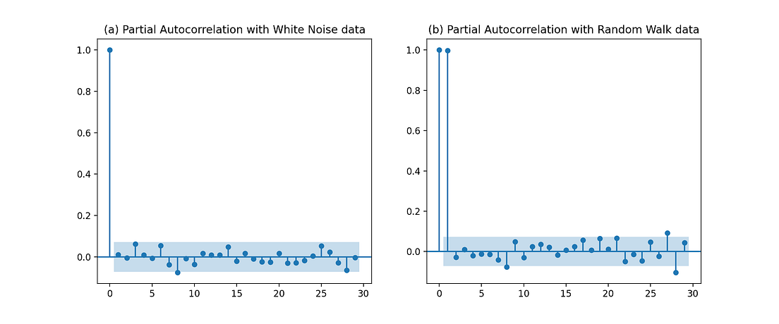 Your Guide To The Basics Of Time Series Modeling Towards Data Science