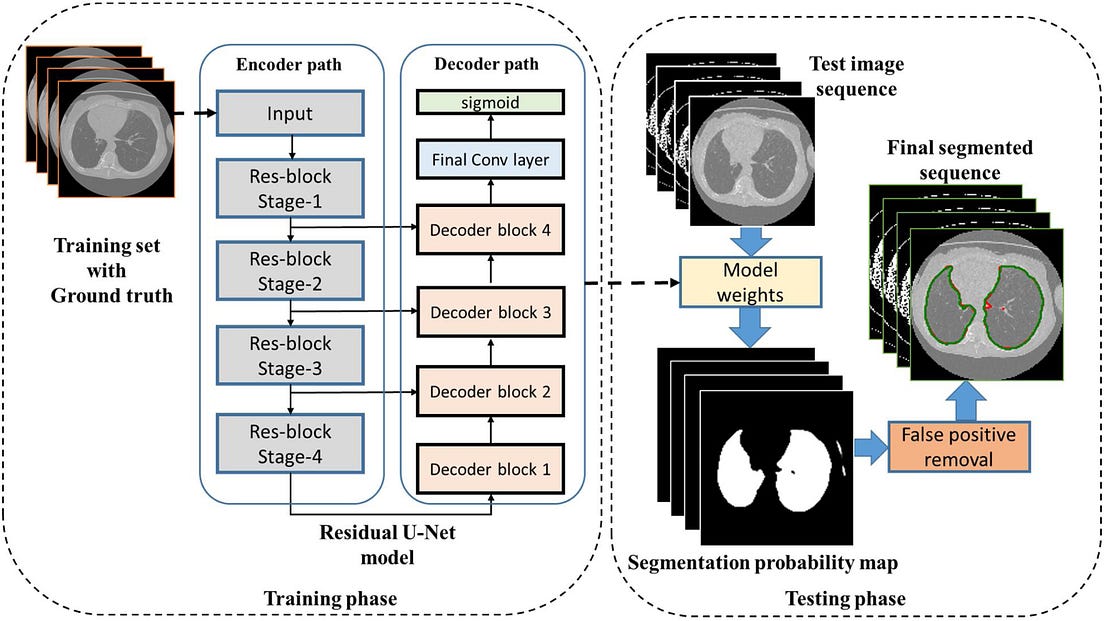Architectures for Medical Image Segmentation [Part 3: Residual UNet ...