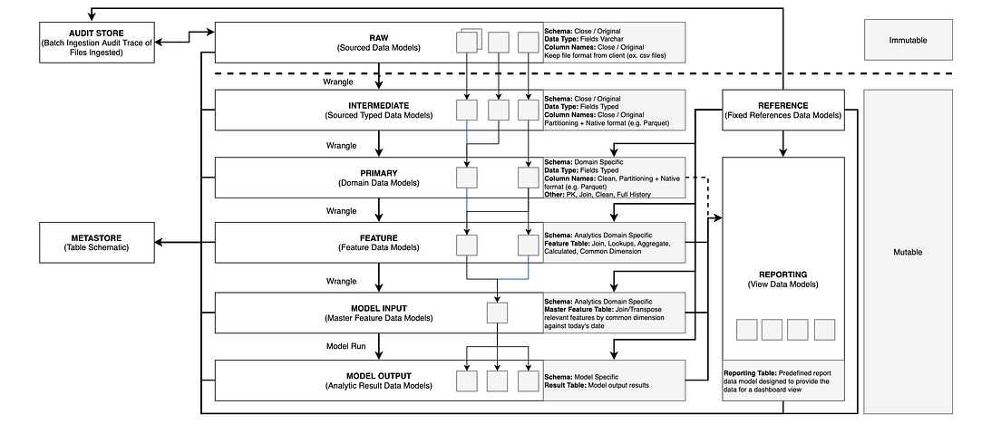 The importance of layered thinking in data engineering | by Joel ...