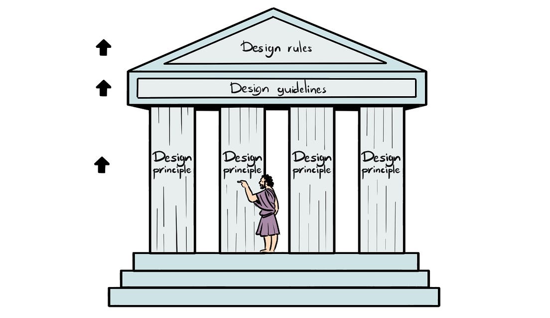 Design guidelines: how I get design done | by Daniël De Wit | UX Collective