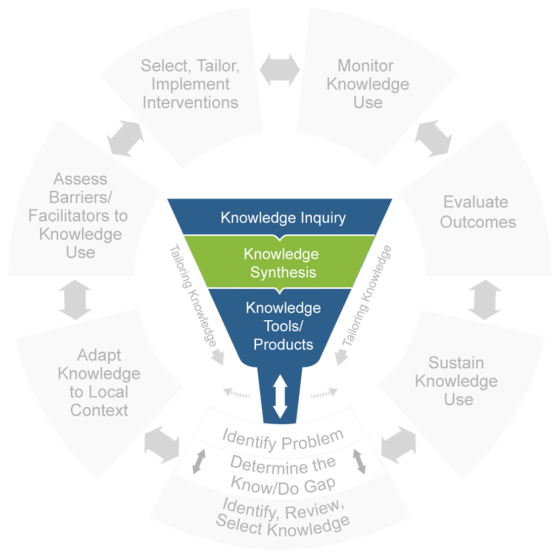 The Knowledge-to-Action Framework | by Leah Crockett | KnowledgeNudge ...