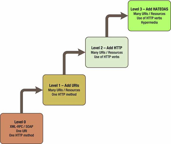How to build a RESTful API — A Deep Dive into REST APIs | by Richard ...